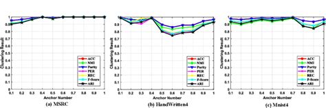 Figure 3 From Interpretable Multi View Clustering Based On Anchor Graph