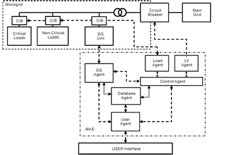 Dual Layered Architecture For Multi Agent Based Islanding And Load