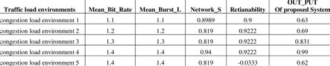 Shows The Congestion Load Environments For Proposed System Download Table
