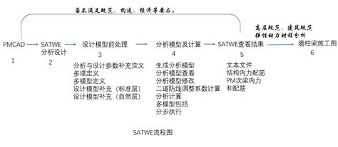Pkpm Satwe 第1期 知乎