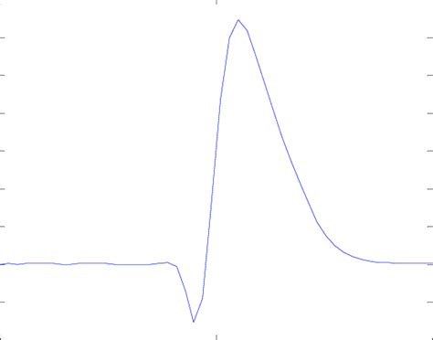 Error Plot For Original And Reduced Systems Download Scientific Diagram