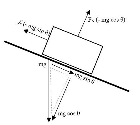 Static Friction Definition Formula Examples Lesson Study