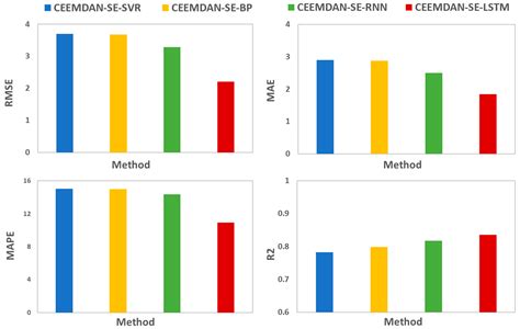 A Hybrid Oil Production Prediction Model Based On Artificial Intelligence Technology