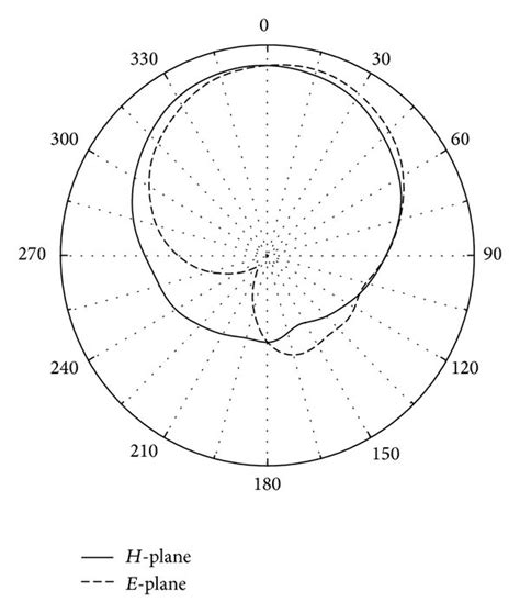 Radiation Patterns Of The Antenna Array With L Loading E Shaped Ebg