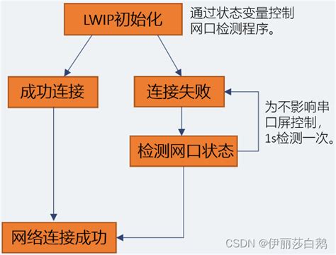 Stm32 Lwip连接优化实验lwip不插网线初始化 Csdn博客