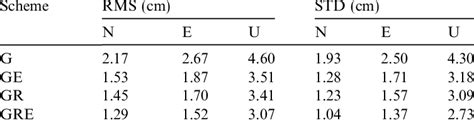 Positioning Errors Of The Convergent Kinematic Ppp Solutions At All