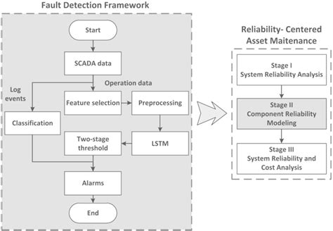 The Flow Chart Of The Proposed Fault Detection Framework And The Download Scientific Diagram