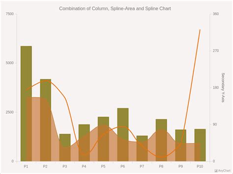 Combined Charts With Light Earth Theme Anychart Gallery