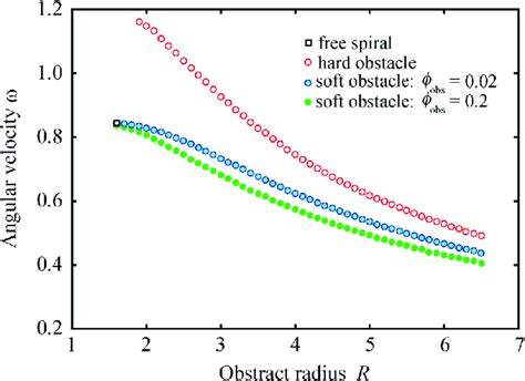Dependence Of Angular Velocity ω Of A Chemical Wave Anchored To An Download Scientific Diagram