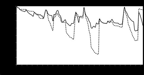 The Voltage Profile Before And After Reconfiguration Of The 119 Bus Download Scientific Diagram