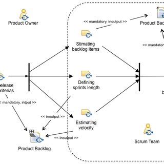 Workflow Of The Initiate Product Backlog Activity Download Scientific Diagram