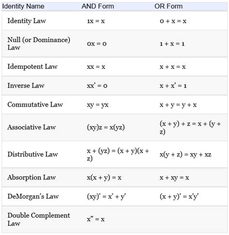 Solved 2 Simplify The Following Boolean Statements Using