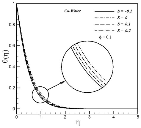 Effect Of The Heat Generation Absorption Parameter On The Temperature Download Scientific