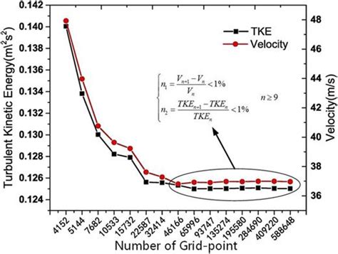 Effects Of Non Uniform Permeability On Vortex Shedding And Noise