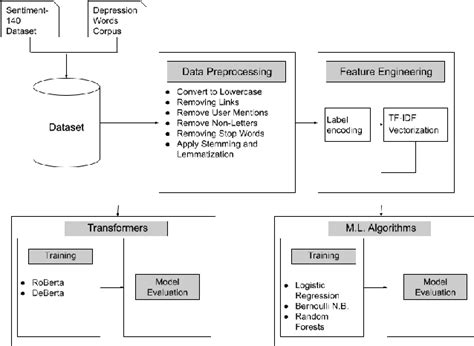 Figure 5 From Deep Learning Based Depression Detection From Social Media Comparative Evaluation