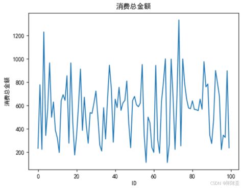 python基于k means聚类模型进行餐饮客户消费数据行为分析项目实战 使用聚类分析剖析加盟门店的盈利能力与潜在风险 csdn博客