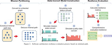 Figure 1 From Evaluating The Resilience Of Software Architecture Based Figure 1 From Evaluating The Resilience Of Software Architecture Based