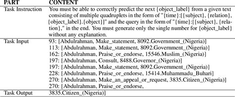 Table 1 From Gentkg Generative Forecasting On Temporal Knowledge Graph Semantic Scholar