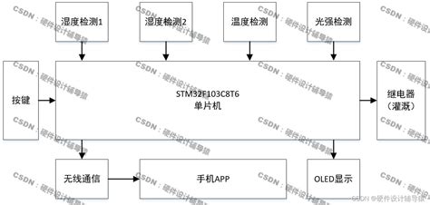【毕业设计】stm32水稻自动灌溉系统stm32自动灌溉毕业设计任务书 Csdn博客