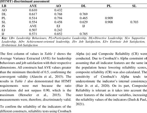 Testing The Discriminant Validity Of The Research Variables Using The Download Scientific