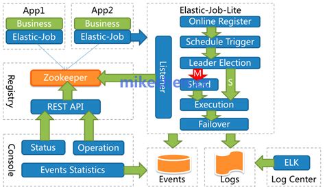 分布式定时任务详解3大主流定时任务框架 Mikechen