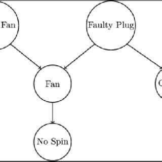 Shows A Simple Example Of A Bayesian Network Structure Download Scientific Diagram