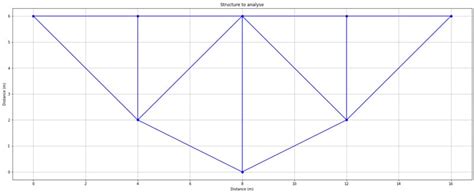 An Introduction To Openseespy For 2d Truss Analysis