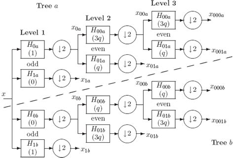 4 The Q Shift Version Of The Dt Cwt Giving Real And Imaginary Parts Download Scientific