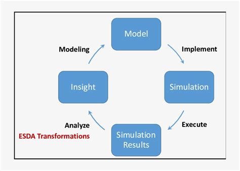 Modeling And Simulation Cycle Modeling And Simulation PNG Image Transparent PNG Free