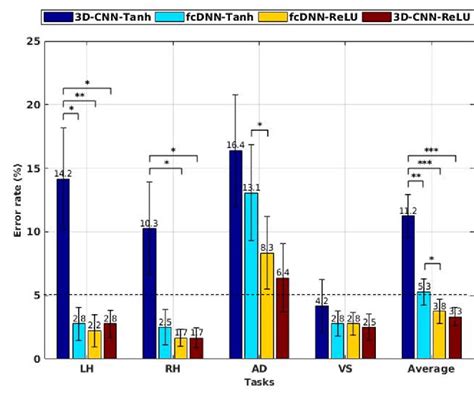Figure 1 From 3d Convolutional Neural Network For Feature Extraction And Classification Of Fmri