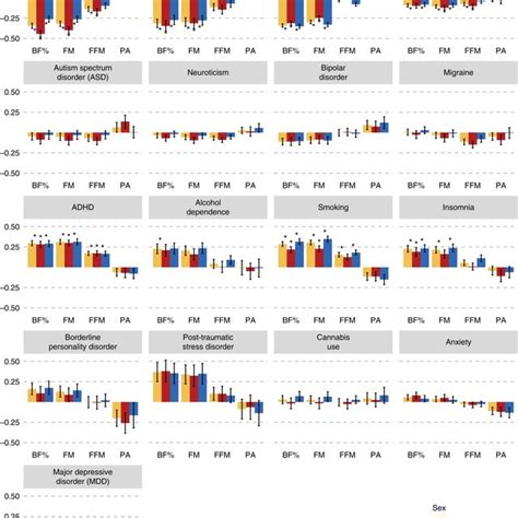 Sex Specific Genetic Correlations Across Body Composition Physical Download Scientific Diagram