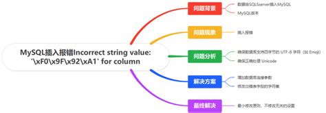 Mysql插入报错incorrect String Value Xf0x9fx92xa1 For Column 知乎