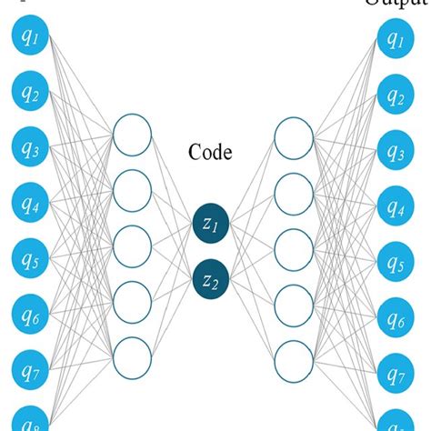 Structure Map Of A Certain Deep Autoencoder Network Download Scientific Diagram