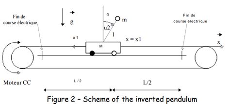 GitHub Rodrigops Non Linear Control Of An Inverted Pendulum Nonlinear Control Design For