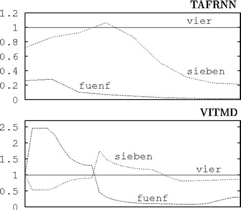 Figure 2 From Fully Recurrent Neural Networks For Phonemebased Speech