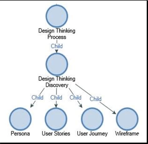Design Thinking Process Download Scientific Diagram