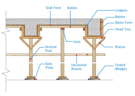 Formwork And Shuttering For Structure Members Civil Engineering Profile