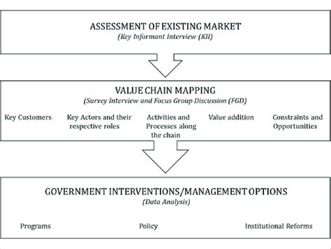 Framework For Value Chain Analysis Brown Et Al 2010 Download Scientific Diagram