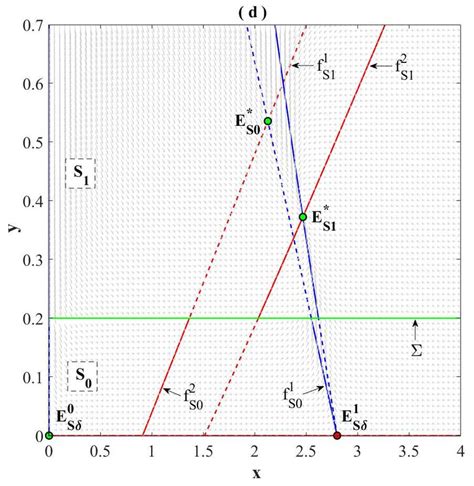 The Positions Of The Nullclines F I S ε Regular Or Virtual Download Scientific Diagram