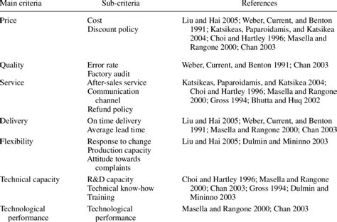 Criteria For Supplier Selection Download Table