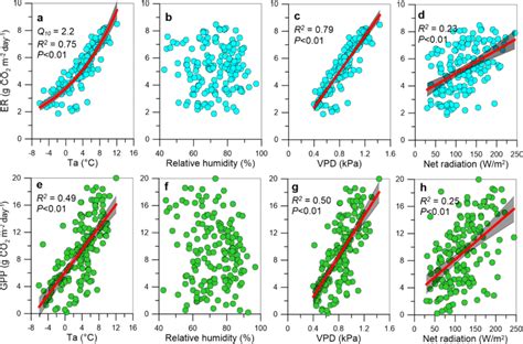 Relationship Between Er Gpp And Air Temperature Ta Relative