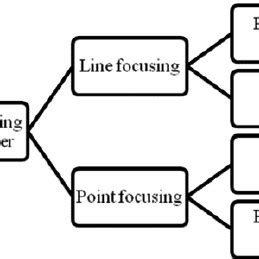Types Of CSP Technology Download Scientific Diagram