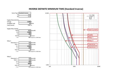Time Current Curve Part 2 Discrimination Filipino Engineer