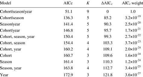 Model Variables And Model Selection Criteria Used In Examining