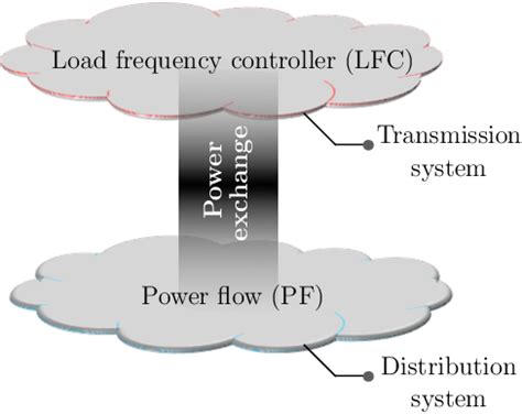Figure From A Control Based Method To Meet TSO And DSO Ancillary Services Needs By Flexible