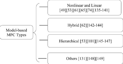 mpc types based on the model types download scientific diagram