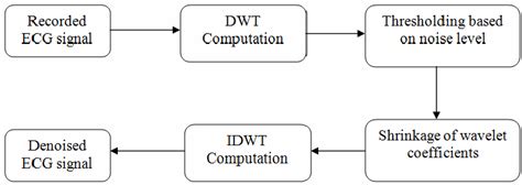 Wavelet Based Denoising Technique Download Scientific Diagram