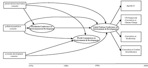 A Brief Look At The Sustainable Development Discourse 1970s