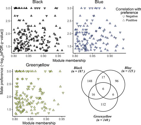 ‘refined Mate Preference Genes Were Identified As Genes With Both