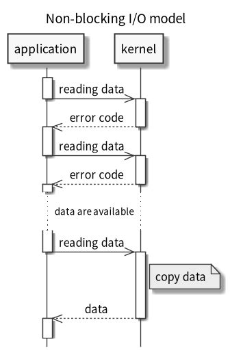 Java Sockets Io Blocking Non Blocking And Asynchronous